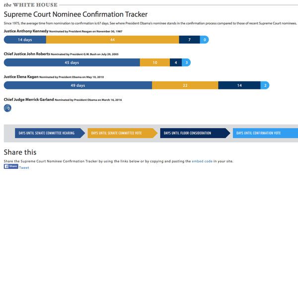 Supreme Court Nominee Confirmation Tracker